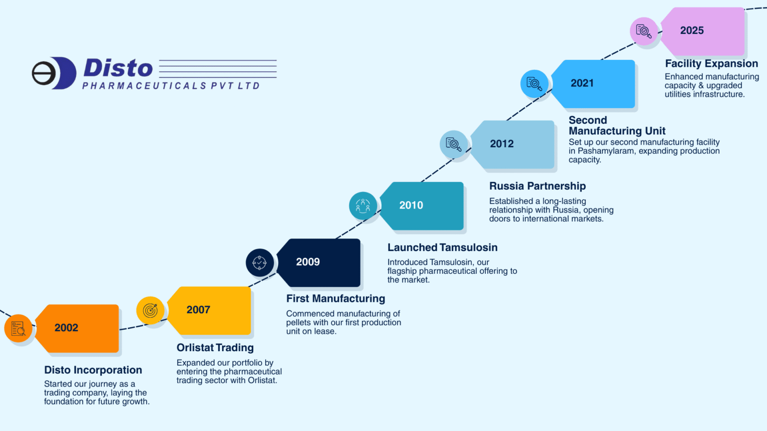 Our Journey – Disto Pharmaceuticals